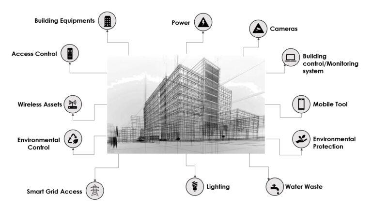 IOT IN BIM - Ecomes India